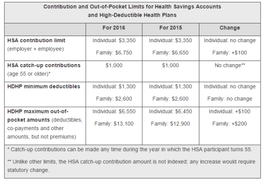 Is a HSA Plan Right for Me?